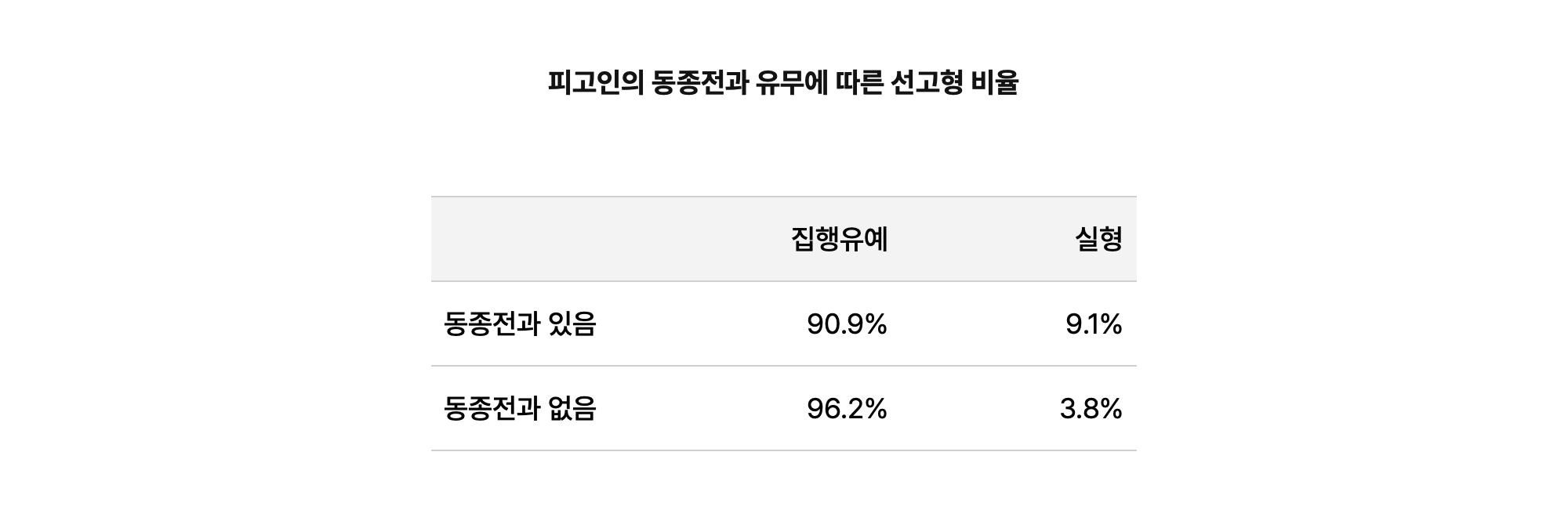피고인의 선고형 비율, 집행유예 92%, 실형 8% | 로웨이브 Lawwave