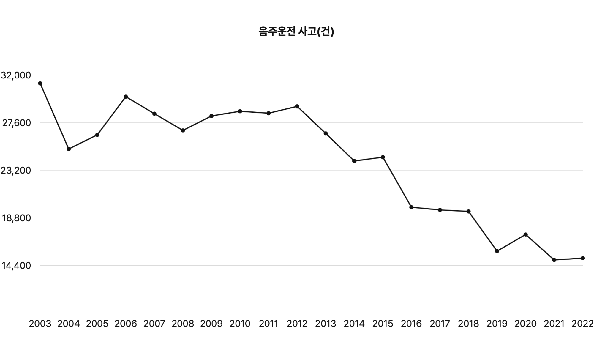 음주운전, 가중처벌 개정 후 1회 재범 40% 증가 | 로웨이브 Lawwave