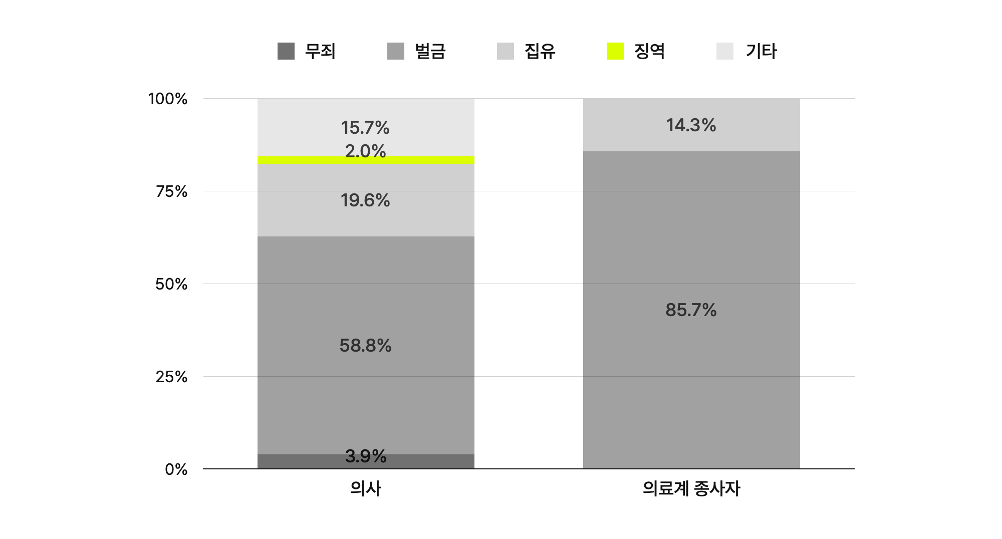 의료인의 무면허 진료행위 징역 비율 1.7% | 로웨이브 Lawwave