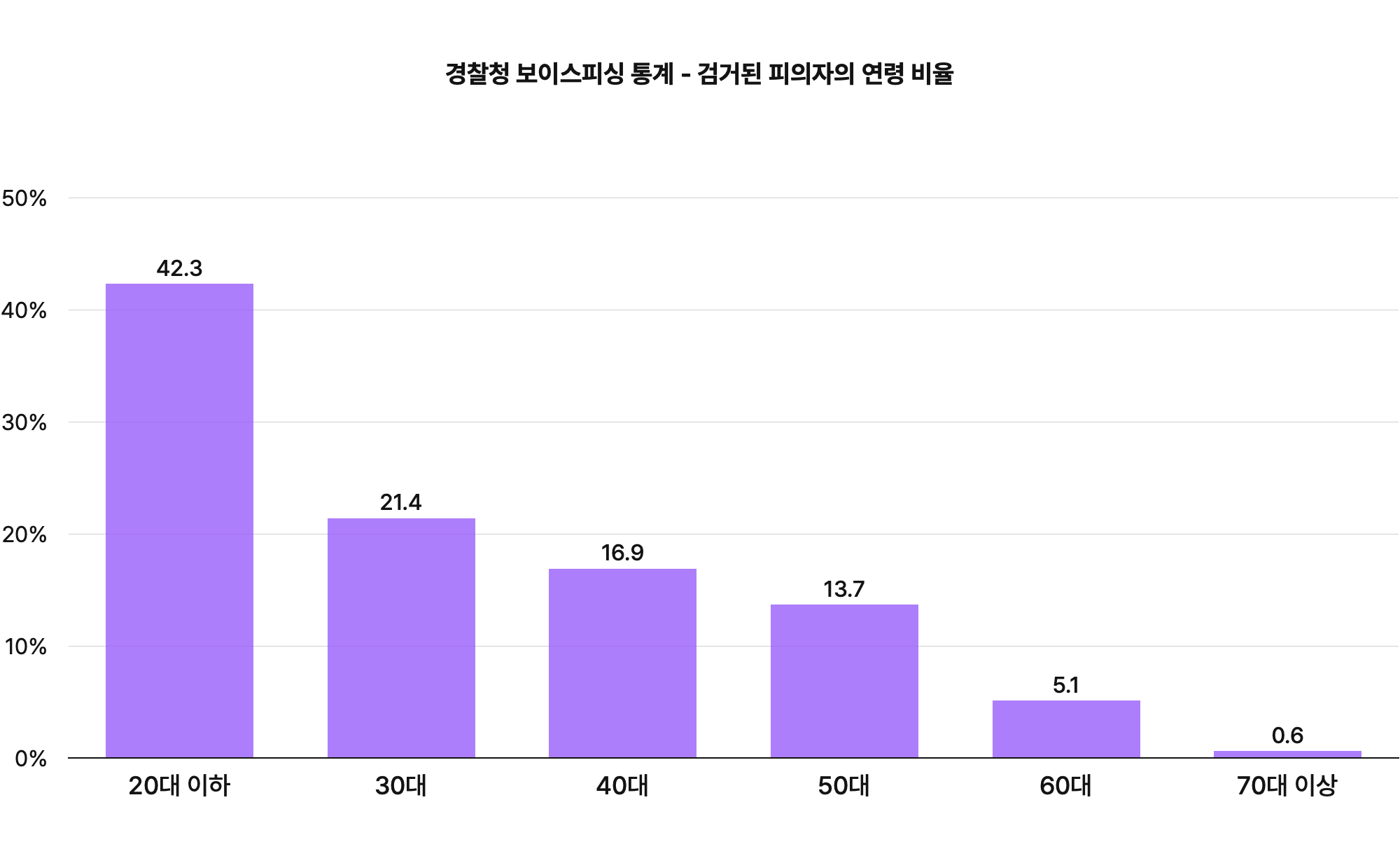 검거된 보이스피싱 하부조직원 3배 상승 | 로웨이브 Lawwave
