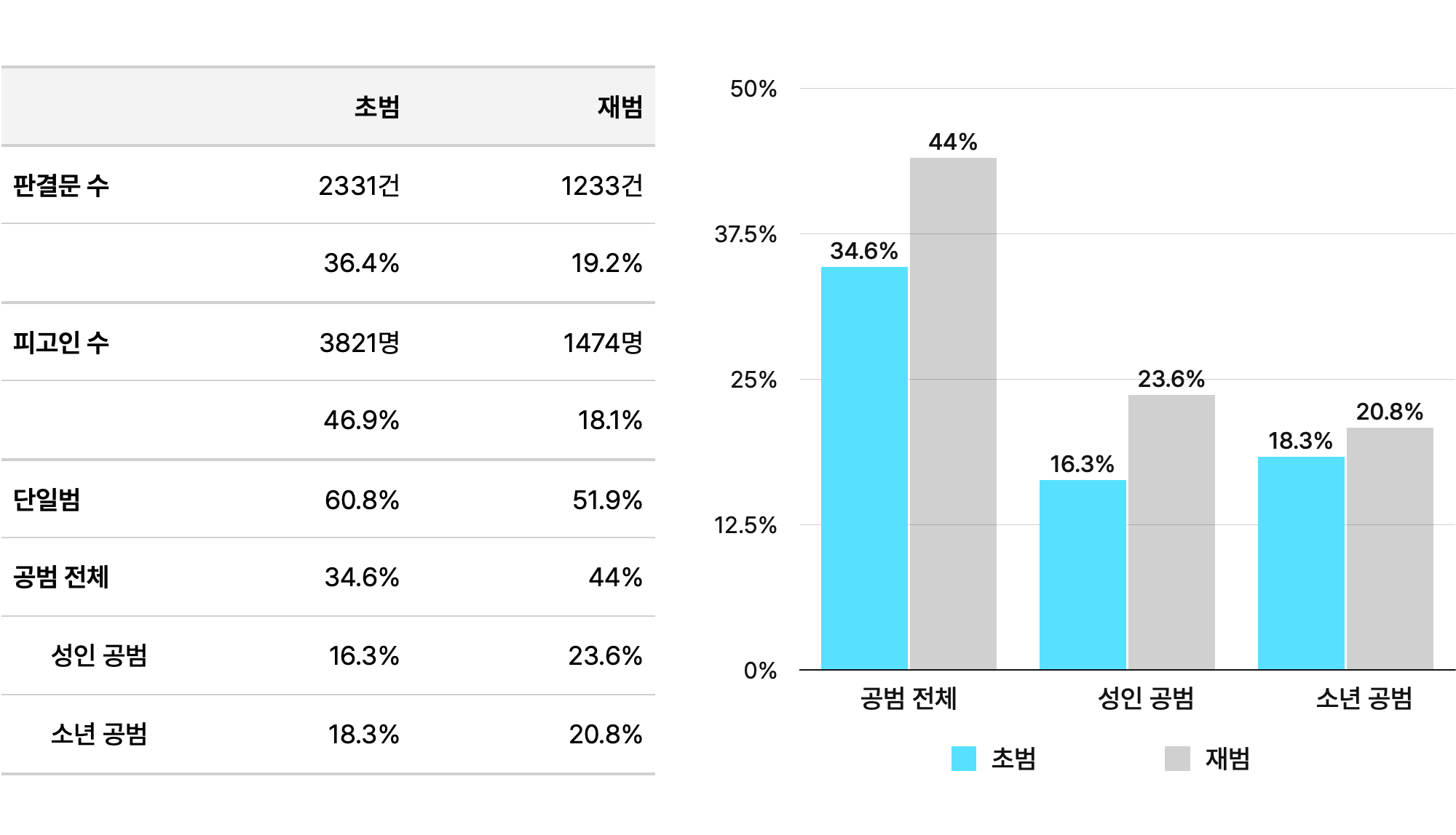 범죄소년 성범죄 5.7배 증가, 징역형 비율 58.6% | 로웨이브 Lawwave