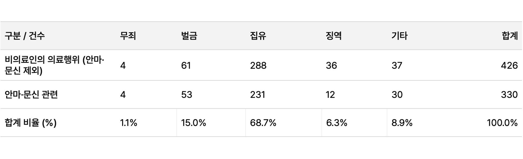 의료인의 무면허 진료행위 징역 비율 1.7% | 로웨이브 Lawwave