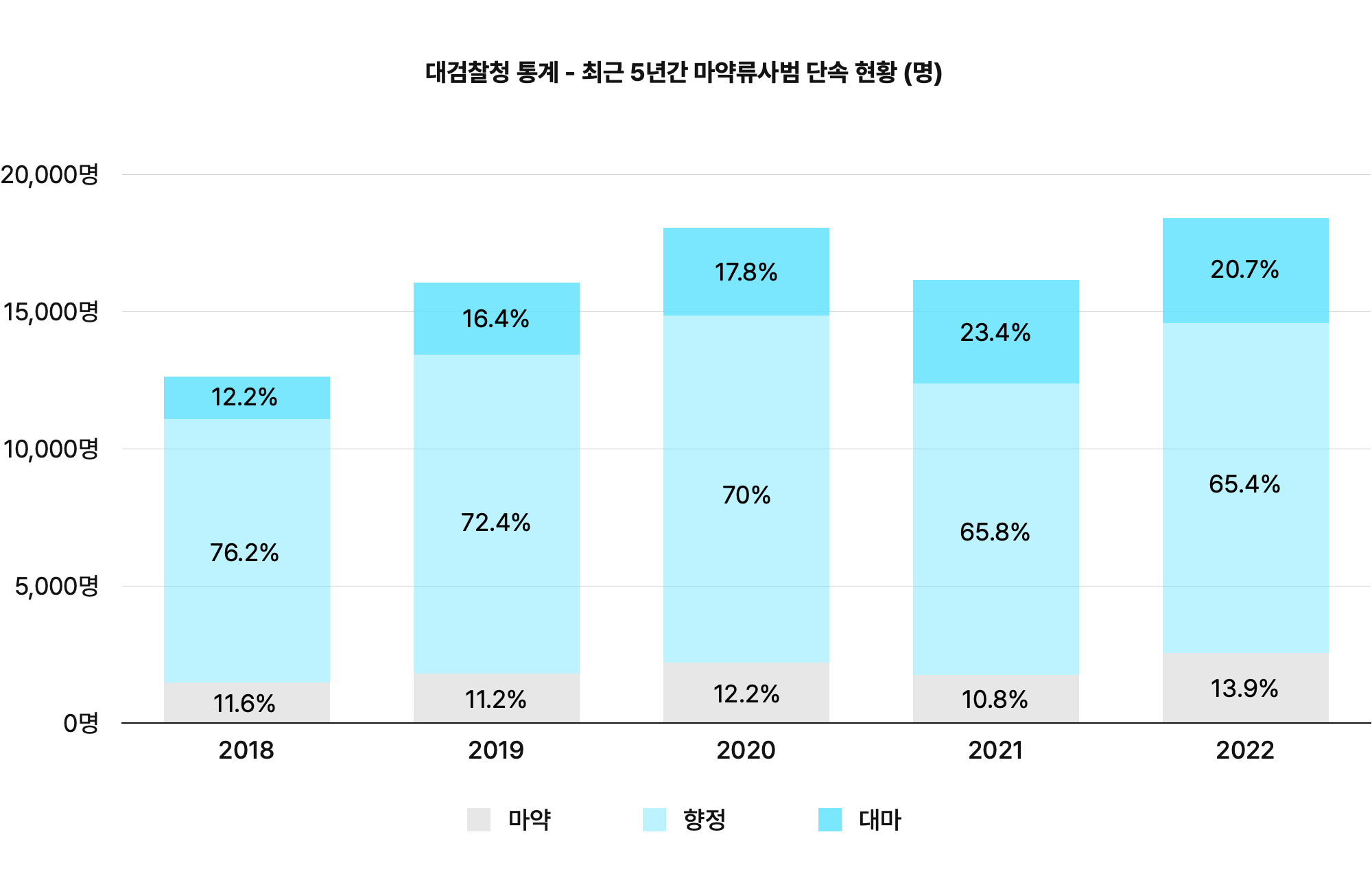 마약 징역형 선고율 1.7배 상승 | 로웨이브 Lawwave