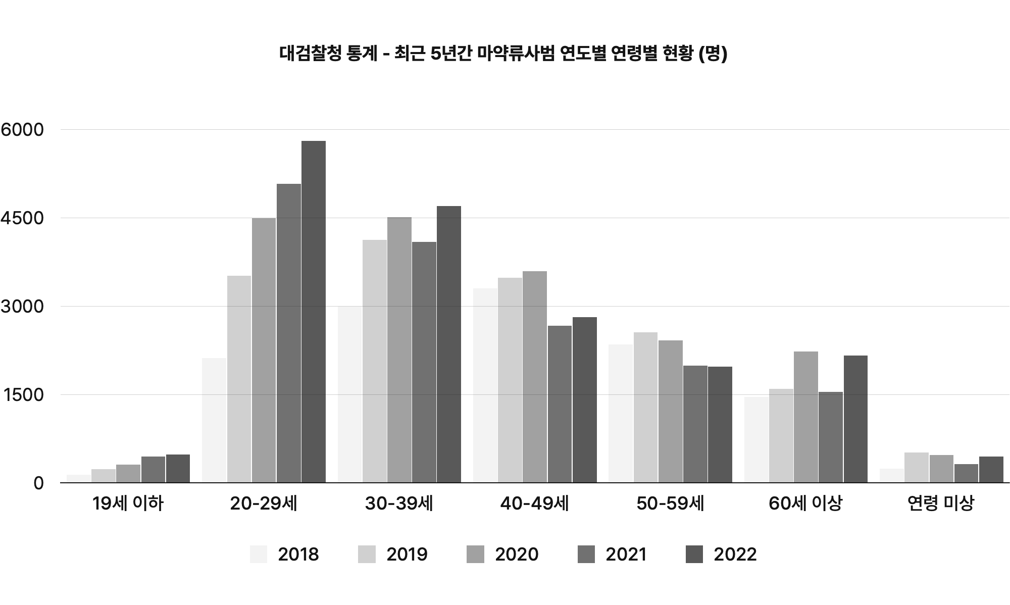 마약 징역형 선고율 1.7배 상승 | 로웨이브 Lawwave