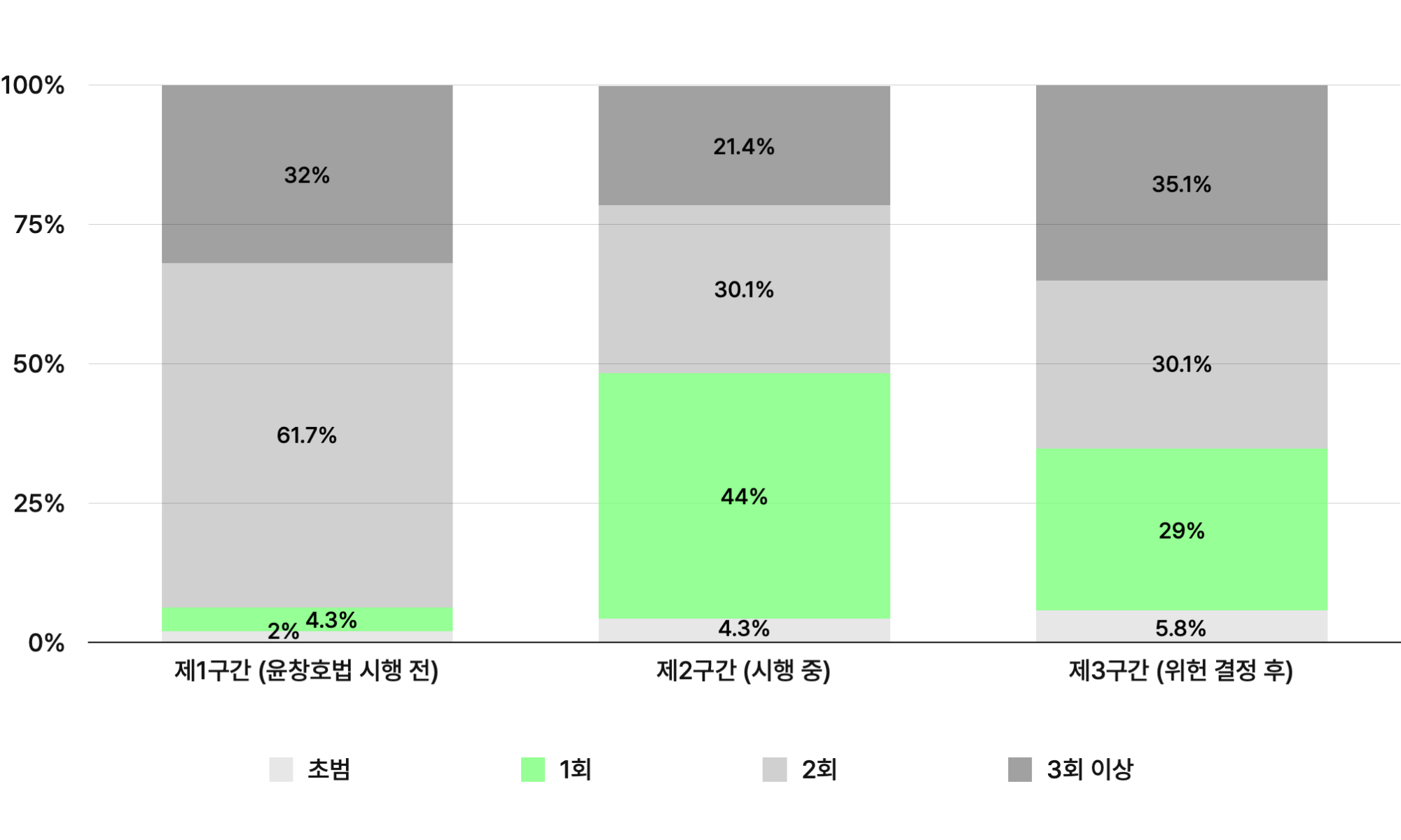 음주운전, 가중처벌 개정 후 1회 재범 40% 증가 | 로웨이브 Lawwave