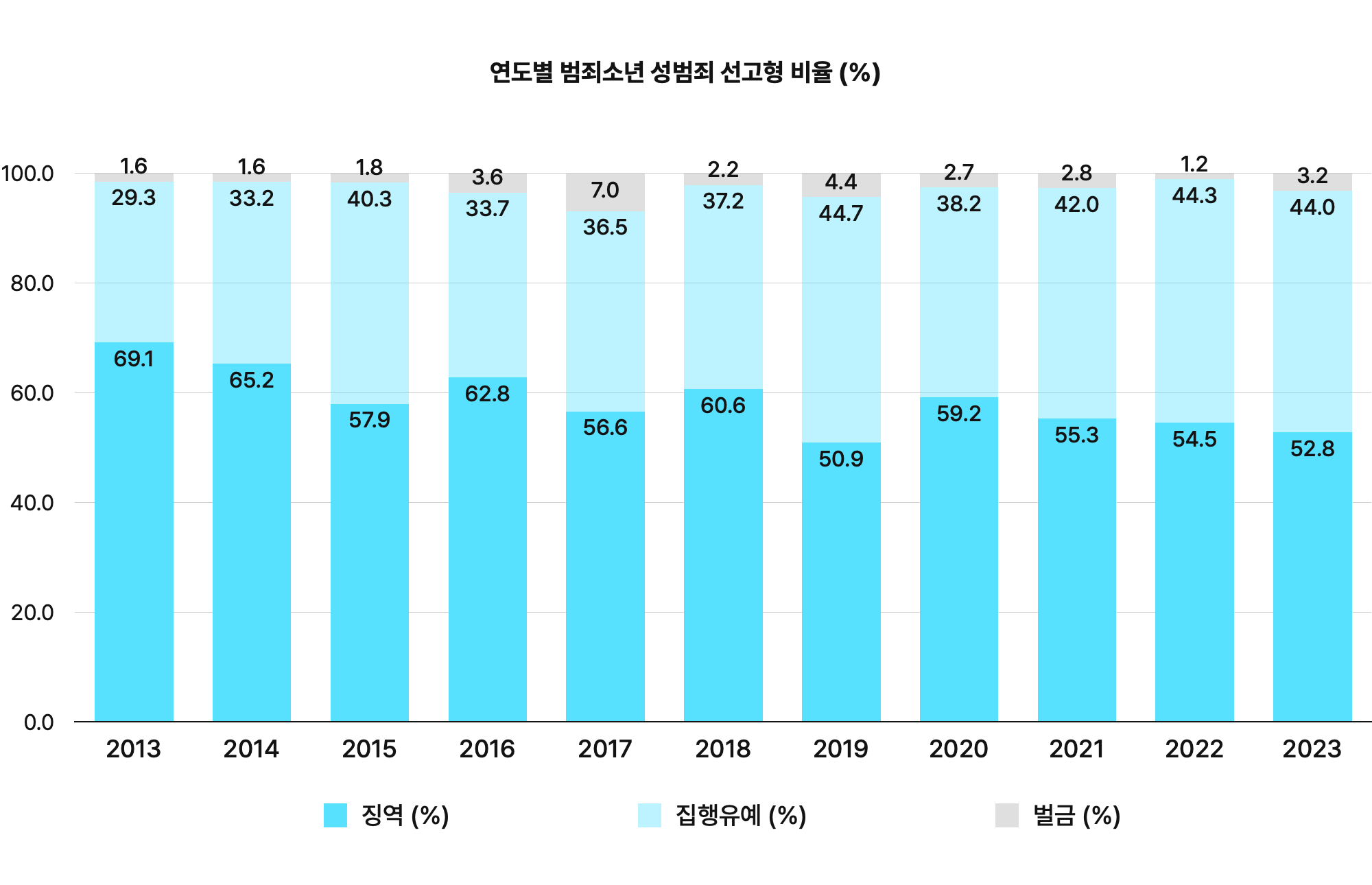 범죄소년 성범죄 5.7배 증가, 징역형 비율 58.6% | 로웨이브 Lawwave