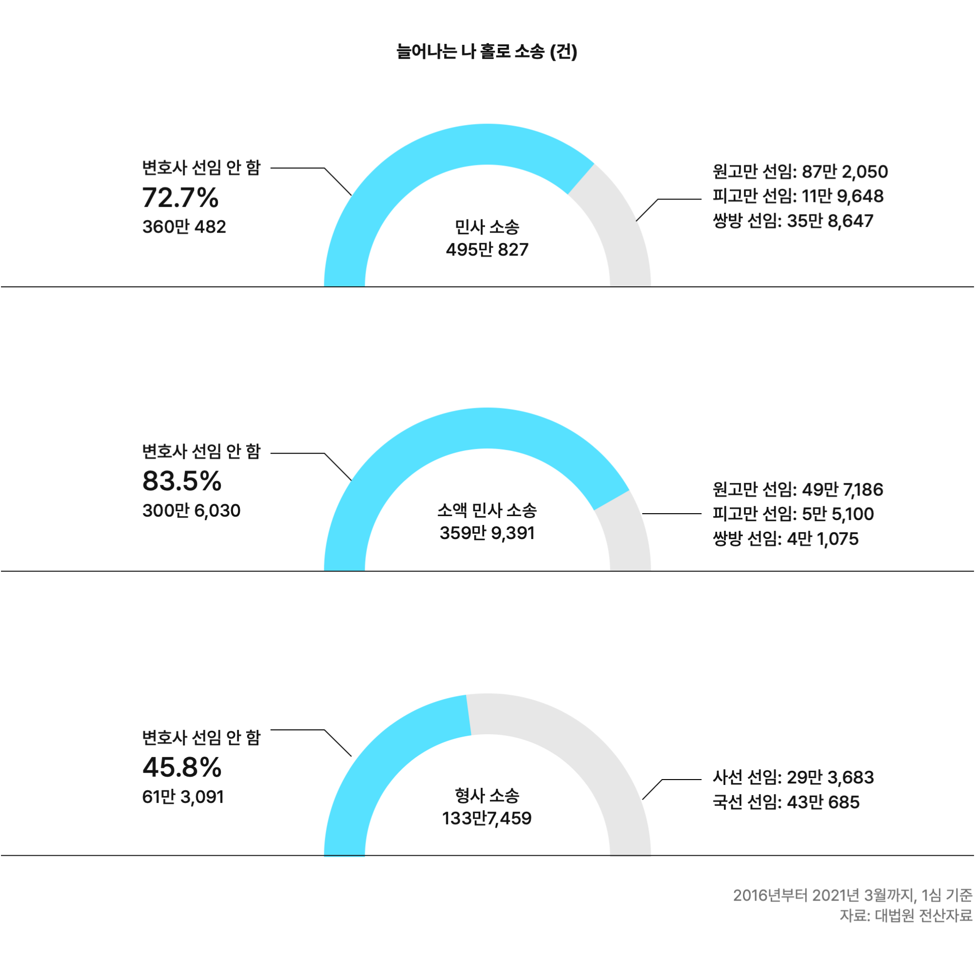 통계로 보는 개업 변호사의 오늘 | 로웨이브 Lawwave