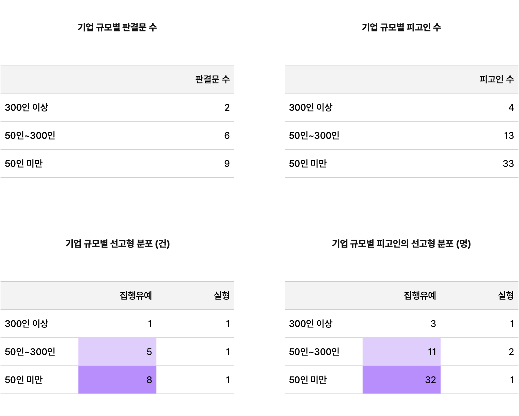 피고인의 선고형 비율, 집행유예 92%, 실형 8% | 로웨이브 Lawwave