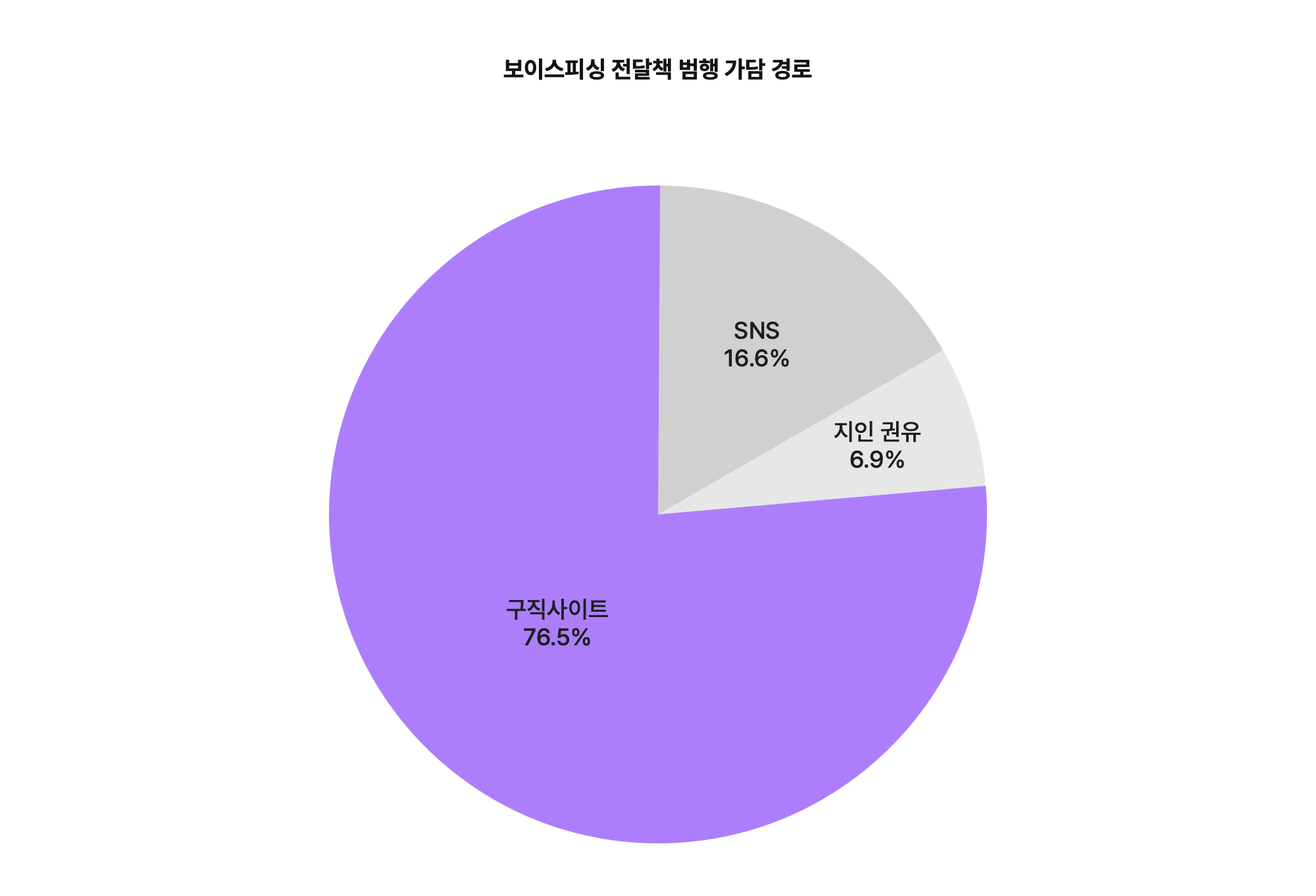 검거된 보이스피싱 하부조직원 3배 상승 | 로웨이브 Lawwave