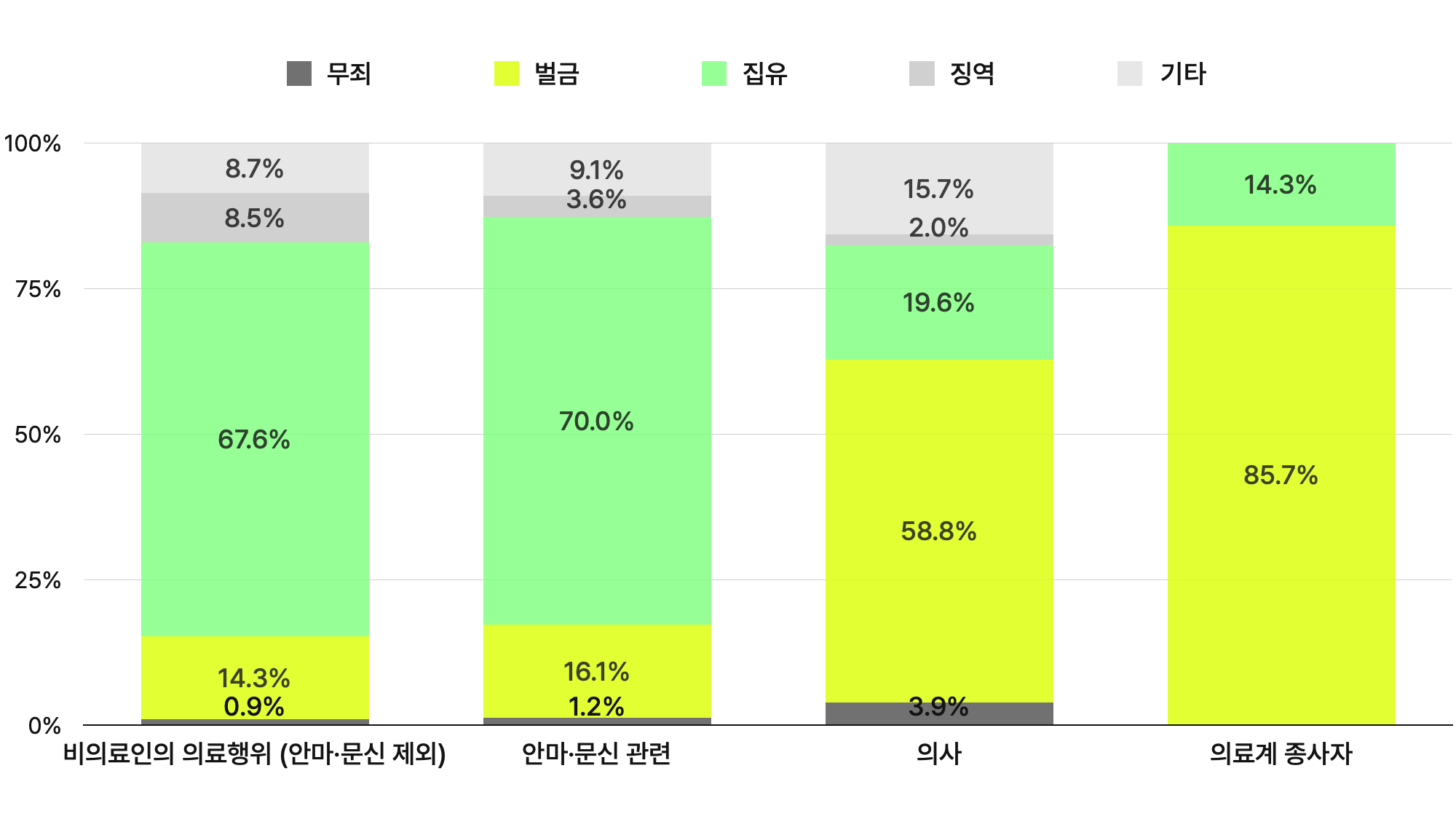 의료인의 무면허 진료행위 징역 비율 1.7% | 로웨이브 Lawwave